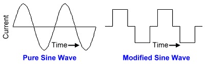 The Difference between the Pure and Modified Sine Wave Inverters